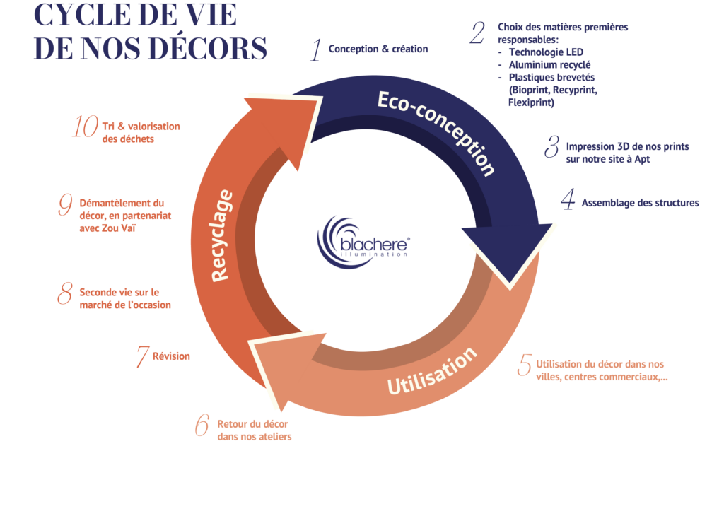 Le cycle de vie des décors Blachere Illumination - Blachere Illumination